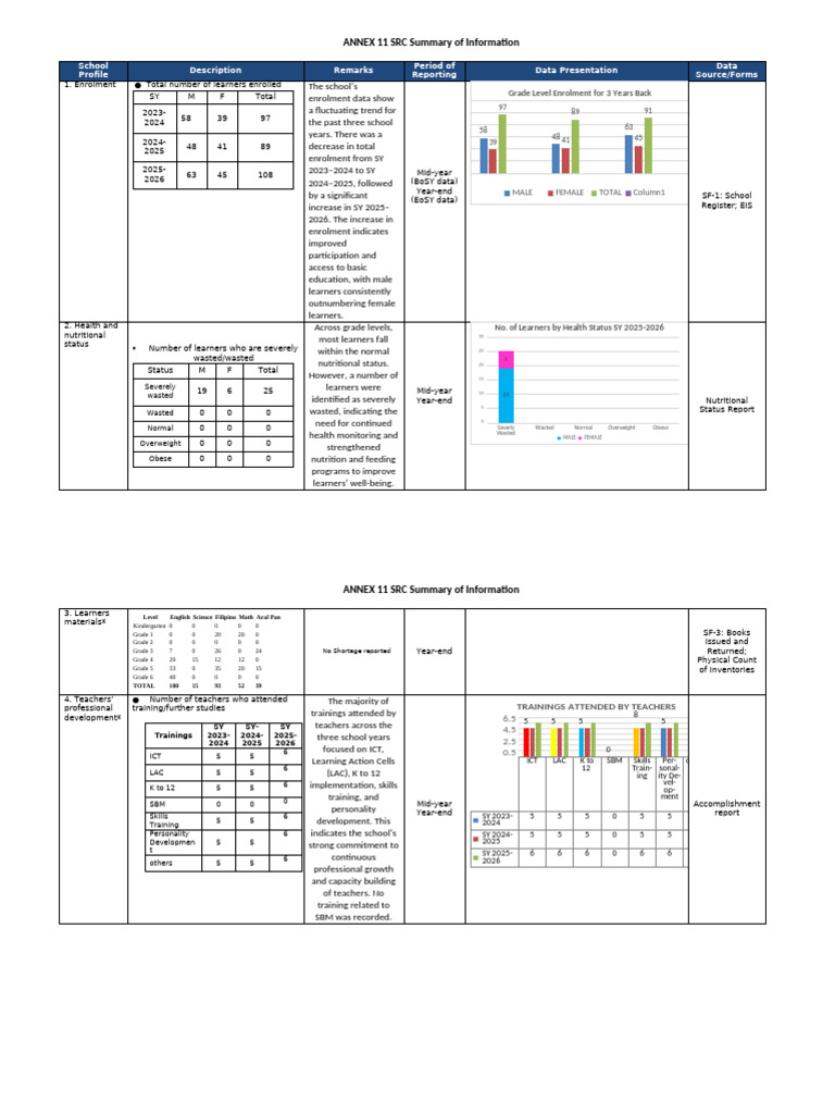 NDES SIP Annex 11 SRC Summary of Information | PDF | Literacy