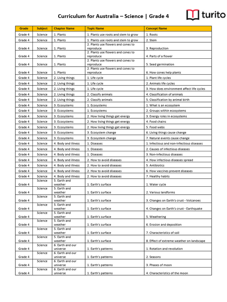 Curriculum For Australia Science L Grade 4 | PDF | Force | Plants