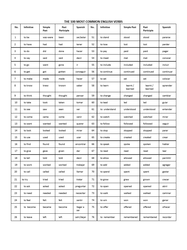 The 100 Most Common English Verbs | PDF | Grammar | Linguistics