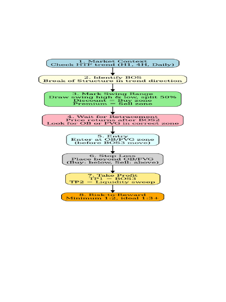 SMC Trading Flowcharts | PDF