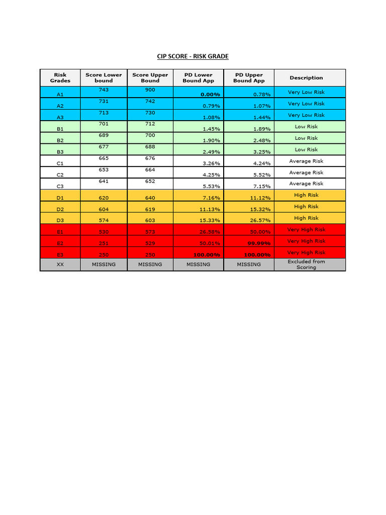 CIP Score Grades | PDF
