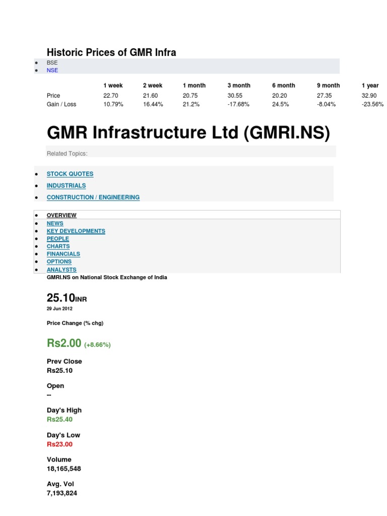 GMR Infrastructure LTD (GMRI - NS) : Historic Prices of GMR Infra | PDF ...