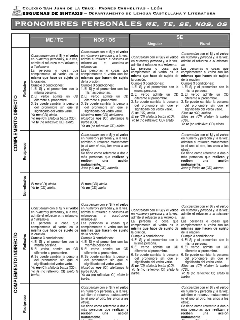ME,TE,SE,NOS,OS | Verbo | Sujeto (Gramática)