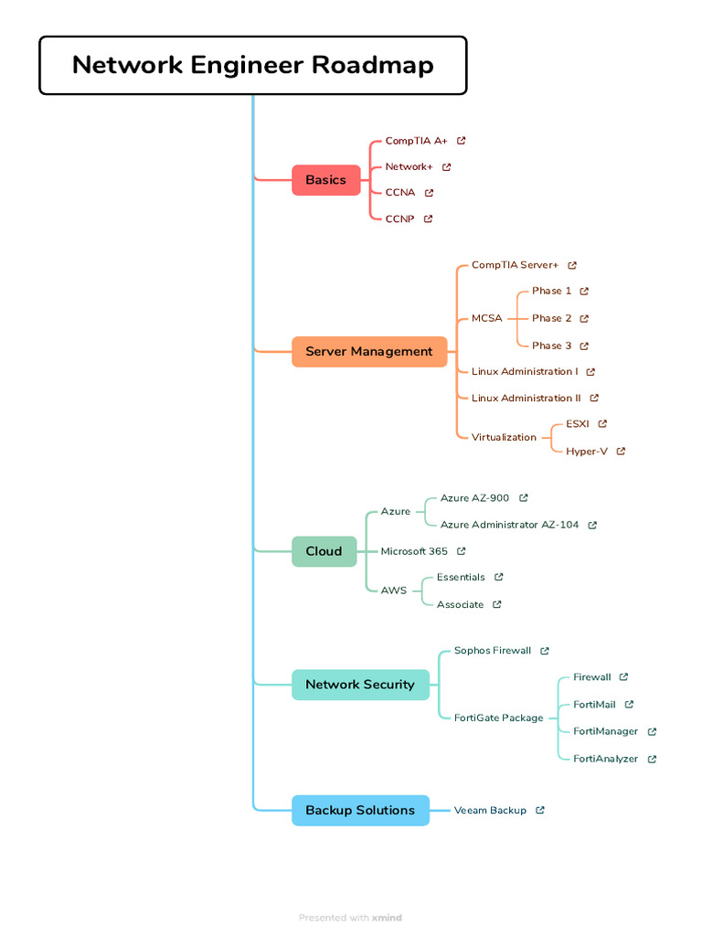 Network Engineer Roadmap | PDF