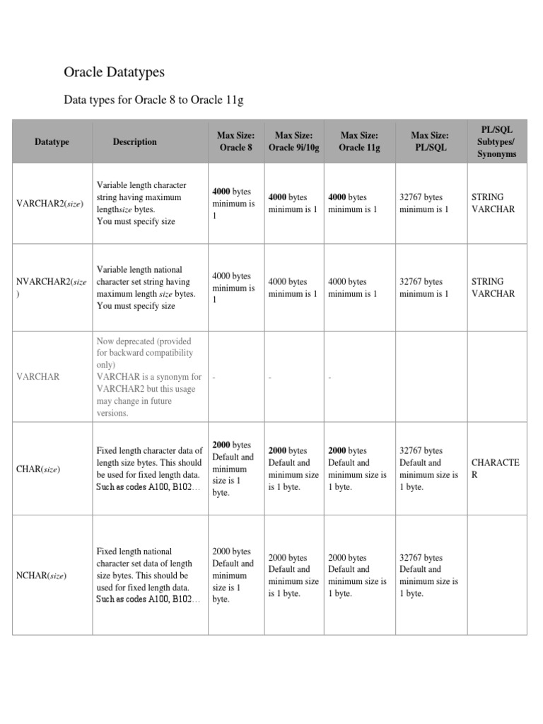 Oracle Datatypes Data Types For Oracle 8 To Oracle 11g Pdf Data Type Plsql
