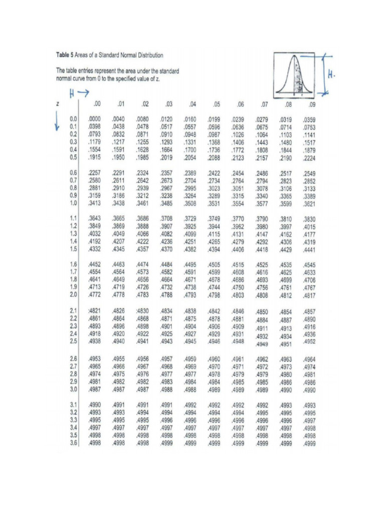 Standard Normal Disttribution Table_z Distribution | PDF