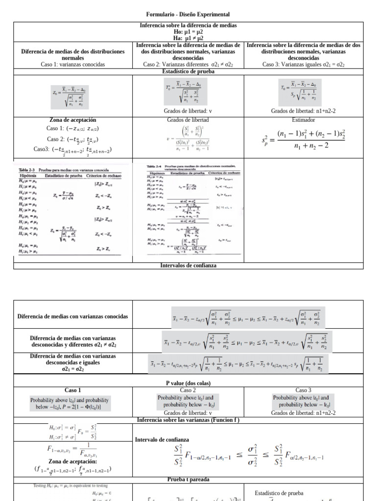 Formulario_DOE | PDF | Diferencia | Intervalo de confianza