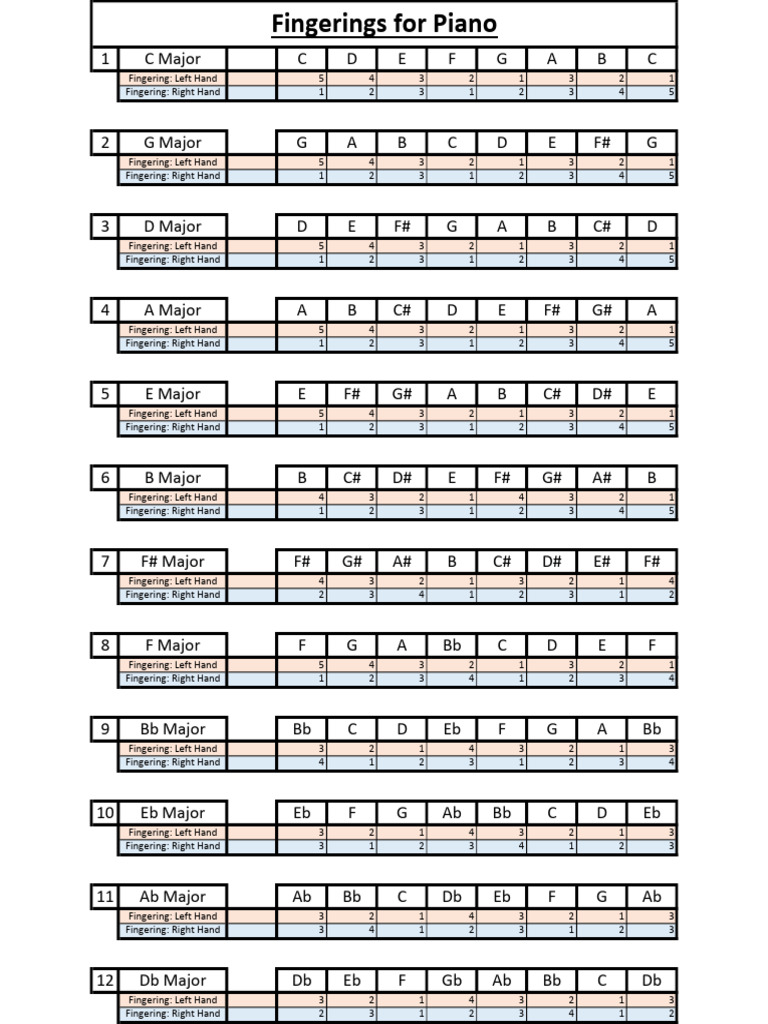 Piano Major Scale Two Handed Exercises with Fingering Chart | PDF