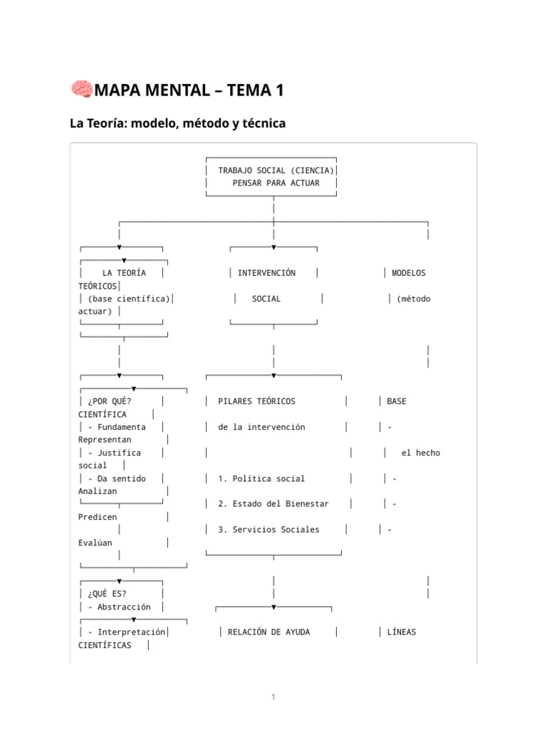 Mapa Mental – Tema 1 Trabajo Social (1) | PDF | Interacciones de disciplina académica ...