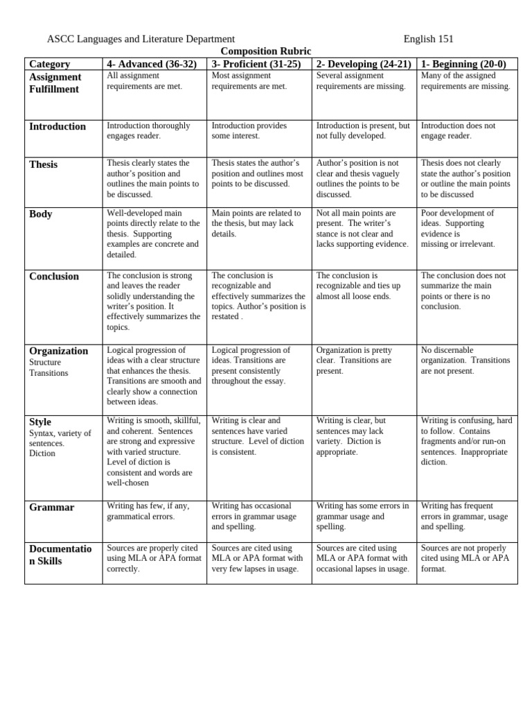 Composition Rubric | PDF | Grammar | Communication