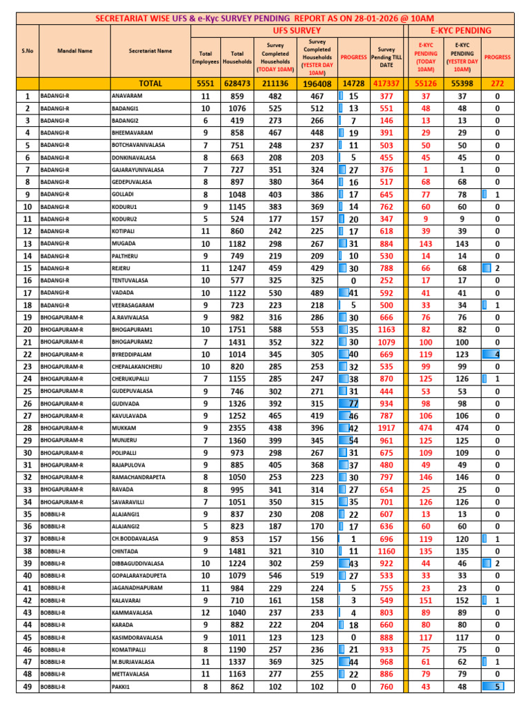 Sec Wise Ufs & E-kyc Survey Pending Report as on 28-01-2026 @ 10am | PDF