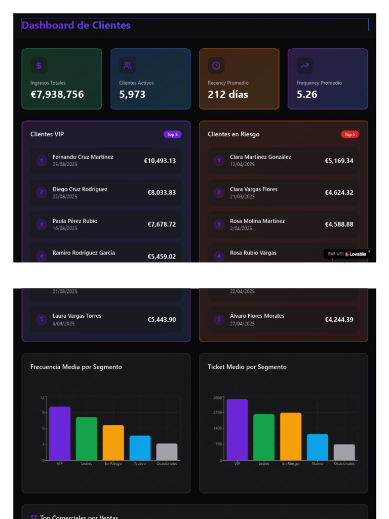 Dashboard de Clientes - Análisis RFM | PDF