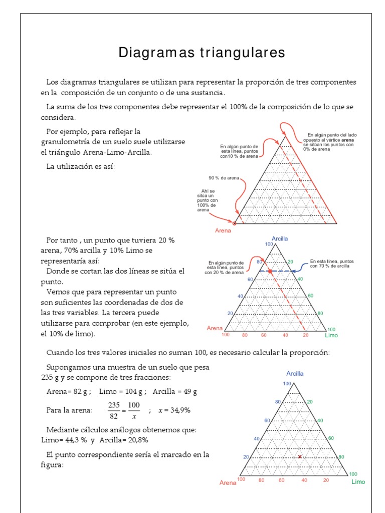 Diagramas triangulares