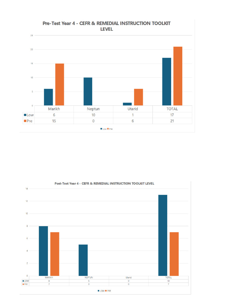 Pre and Post RI | PDF
