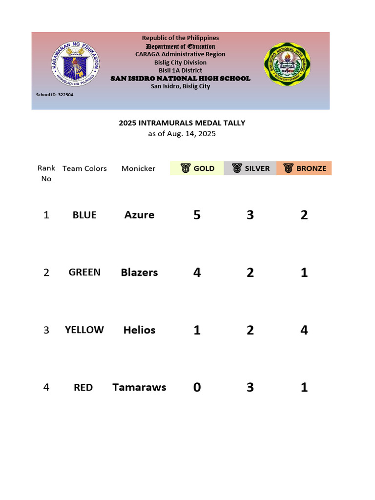 2025 Intrams Medal Tally | PDF