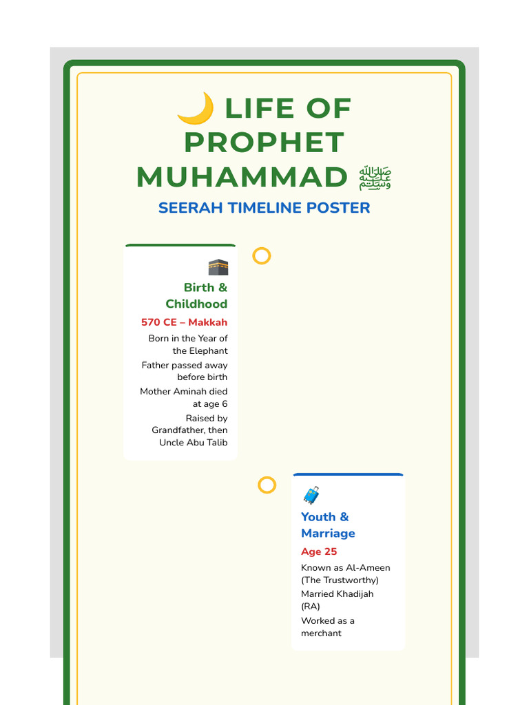 Seerah Timeline Poster | PDF | Muhammad | Medina