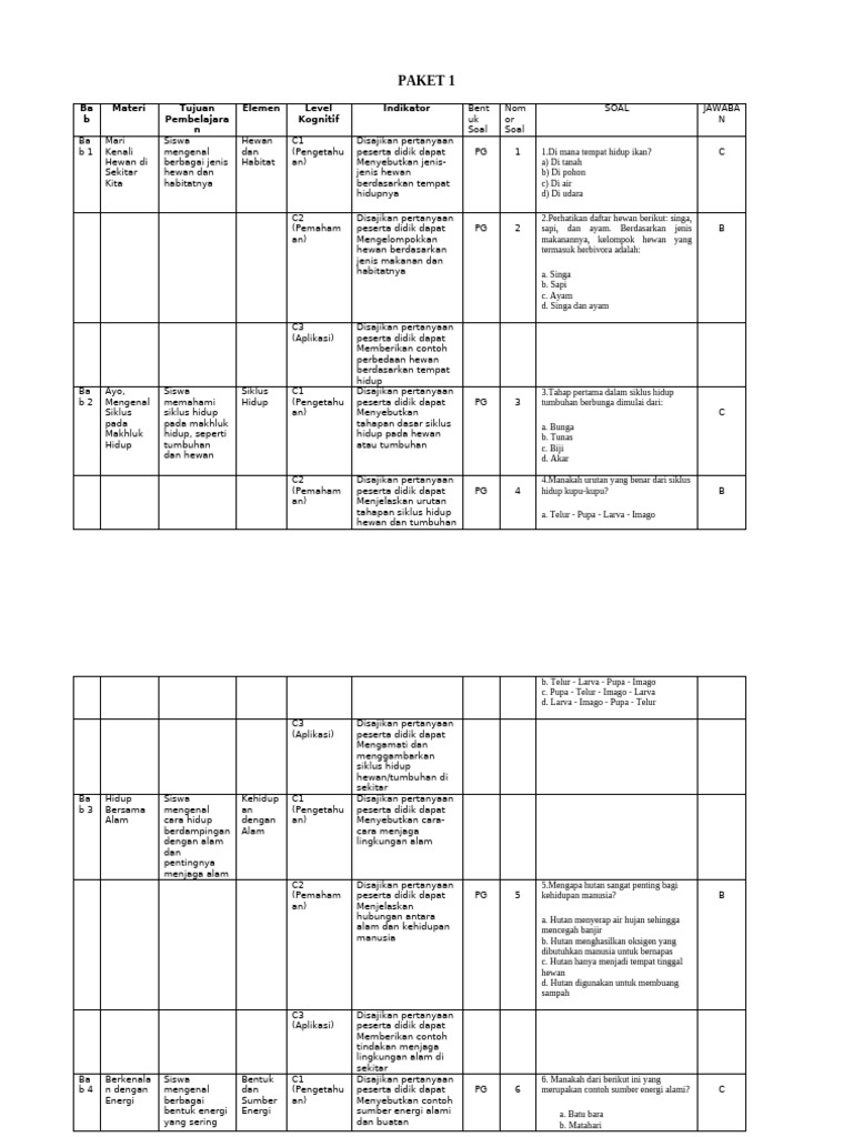 Tabel Pemetaan Level Kognitif IPAS Kelas 3 SD | PDF