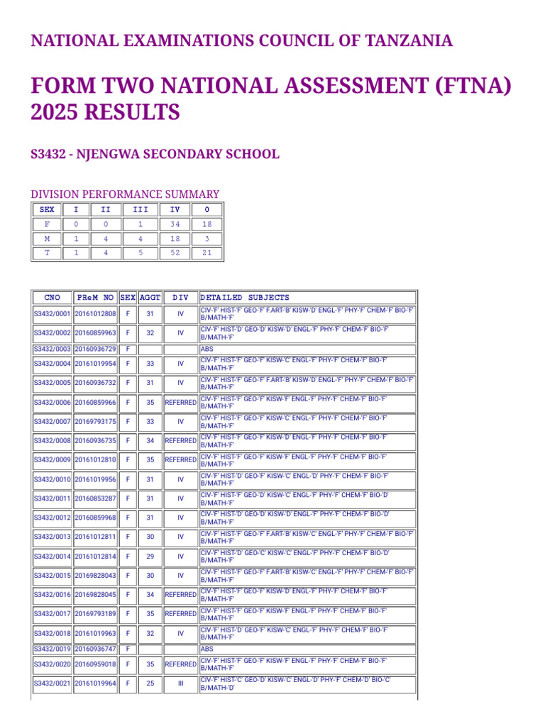 Matokeo - Necta.go - TZ Results 2025 Ftna Results S3432.Htm | PDF ...