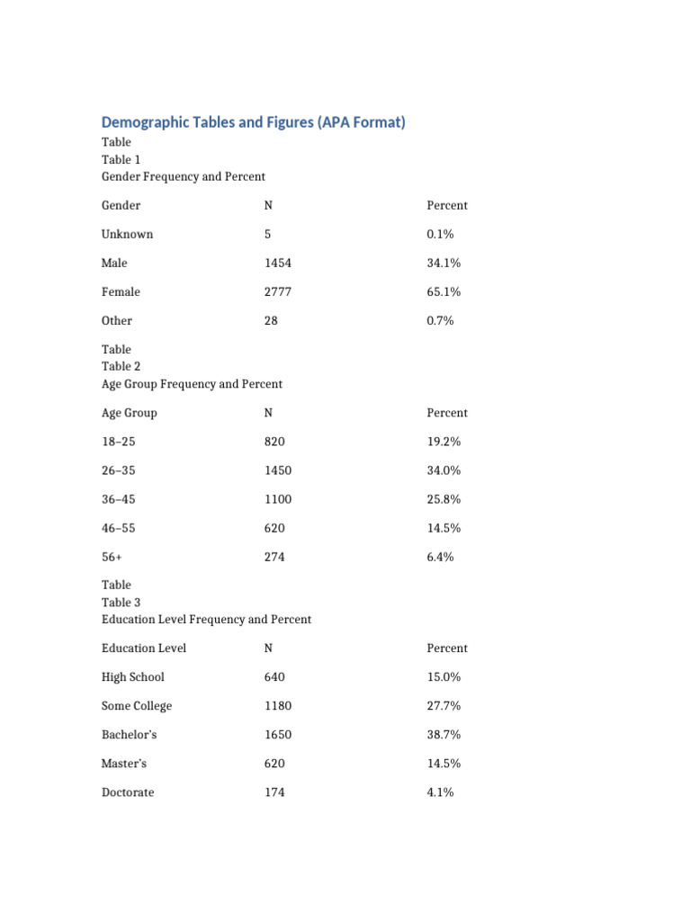 Demographic Tables and Figures APA | PDF