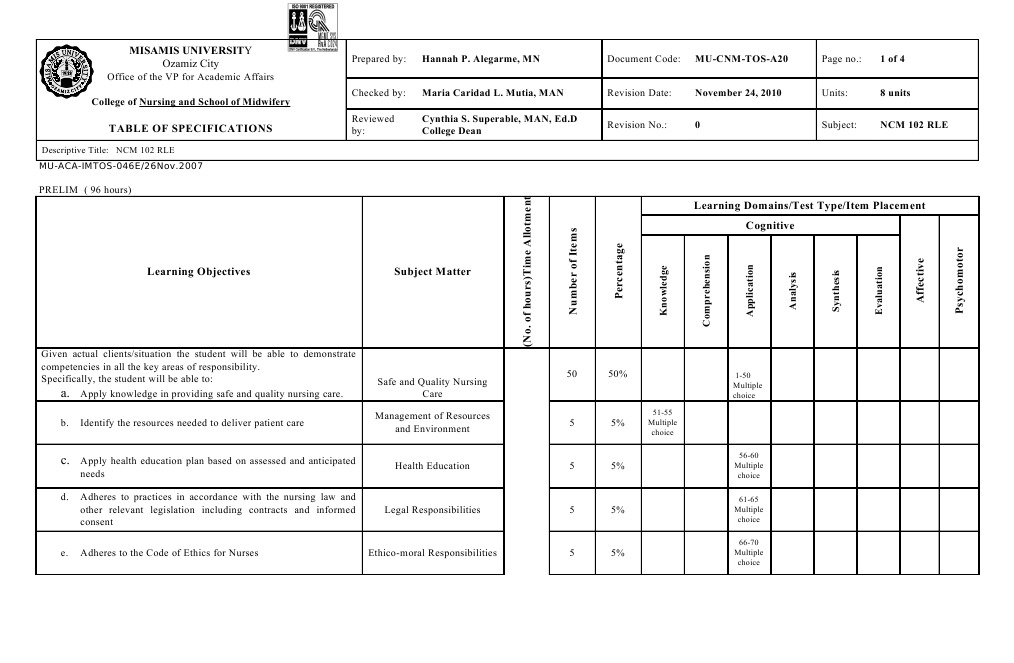 NCM 102 RLE Table of Specifications | PDF | Multiple Choice | Nursing