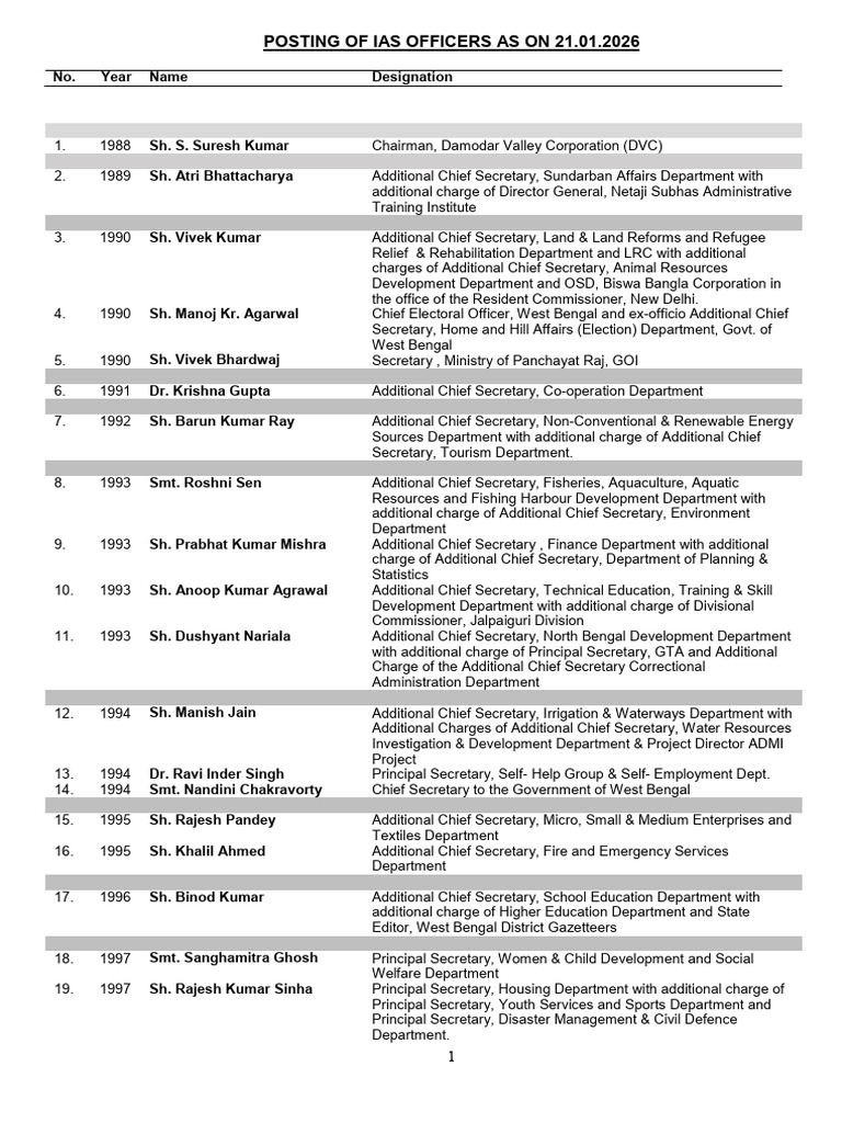 Posting of IAS Officers | PDF | Government Of India | Government