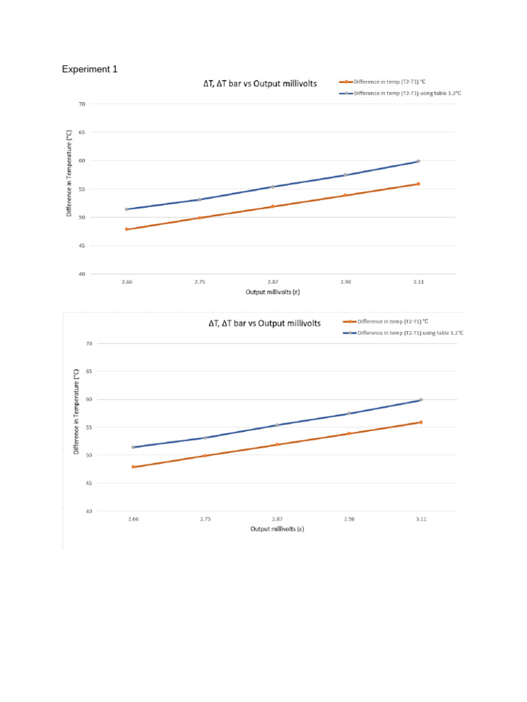 Experiment 1-5 Graphs | PDF