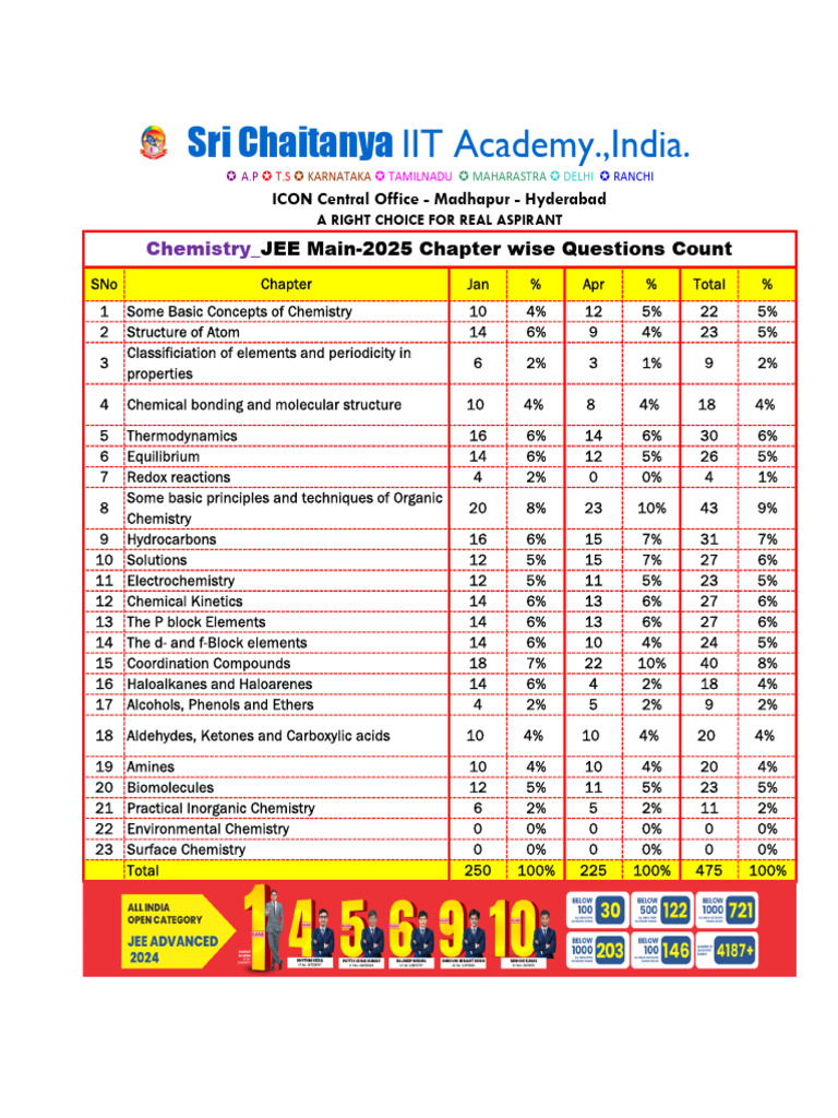3. T. Chemistry_JEE Main-2025 Chapter Wise Questions Count | PDF ...