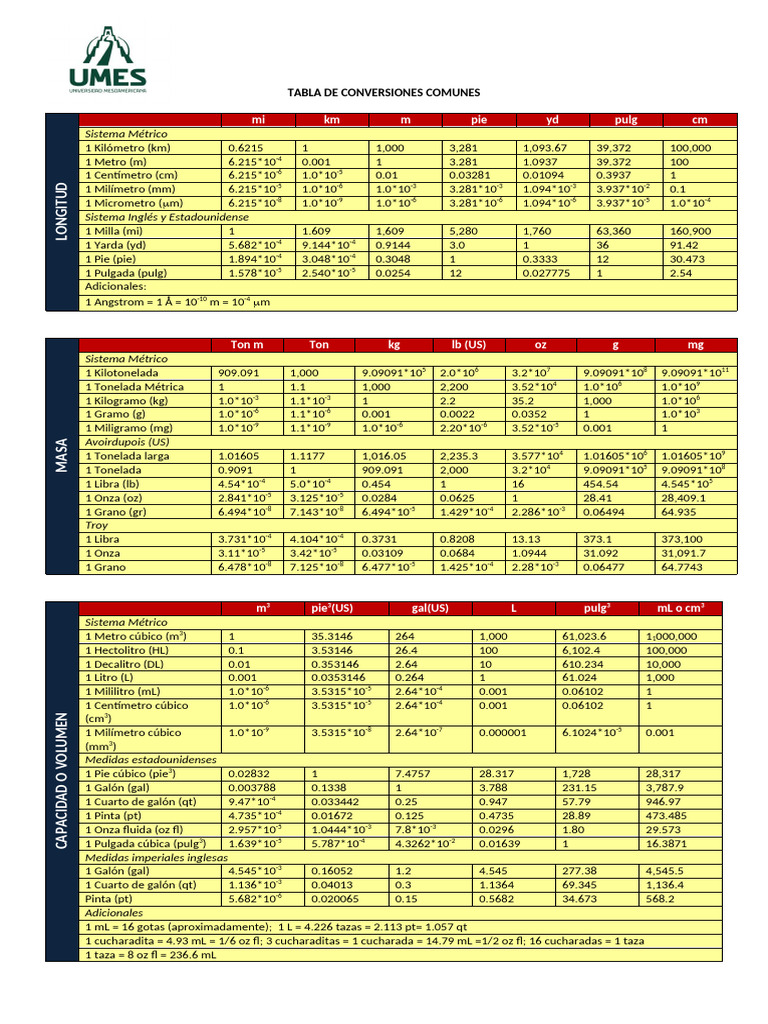 Tabla de Conversiones Comunes | PDF | Fahrenheit | Celsius