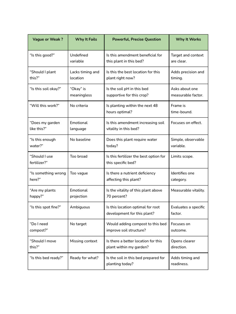 Precise Vs Vague Dowsing Questions Chart | PDF | Soil | Mulch