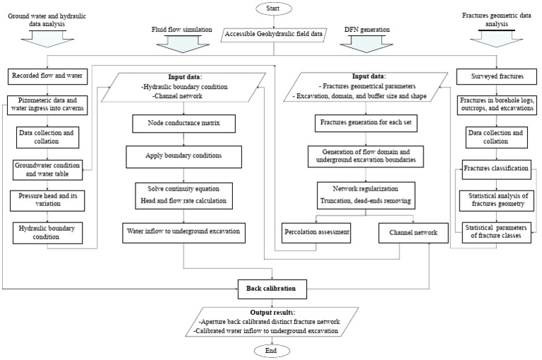 Final Flowchart | PDF | Groundwater | Applied Mathematics
