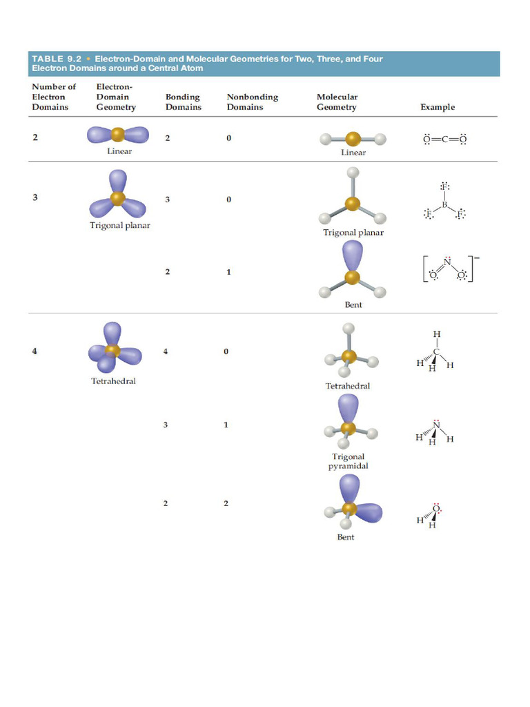 Molecular Geometry Table (1) | PDF