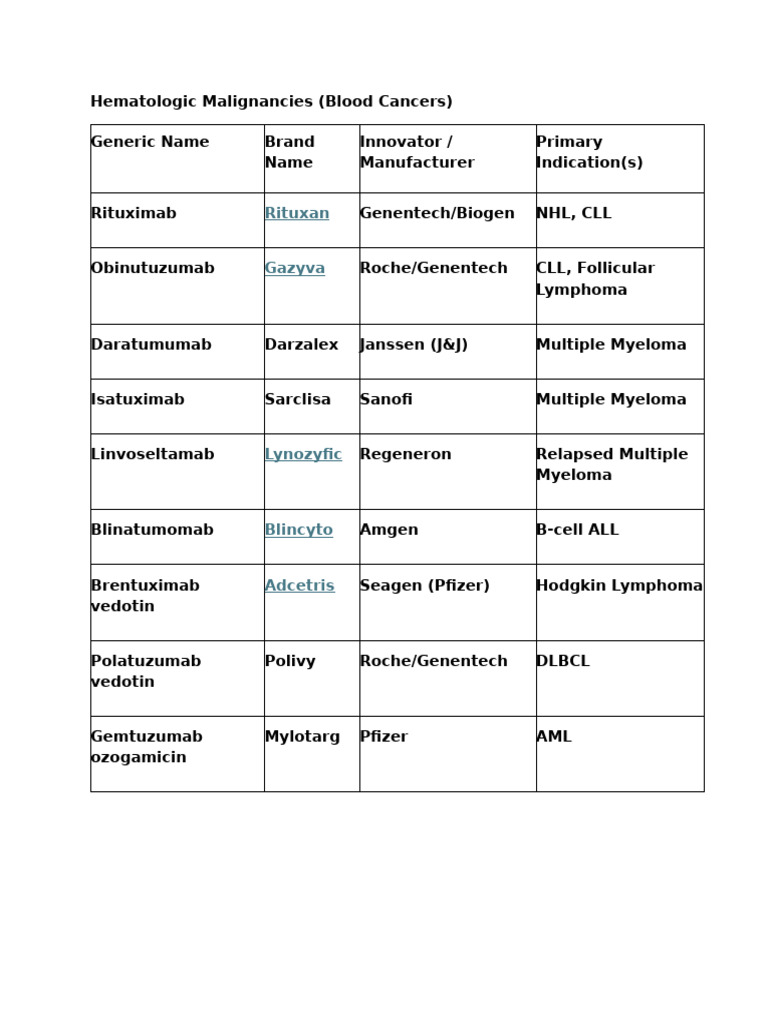 MAb Generic and Brand Name | PDF | Drugs | Pharmacology