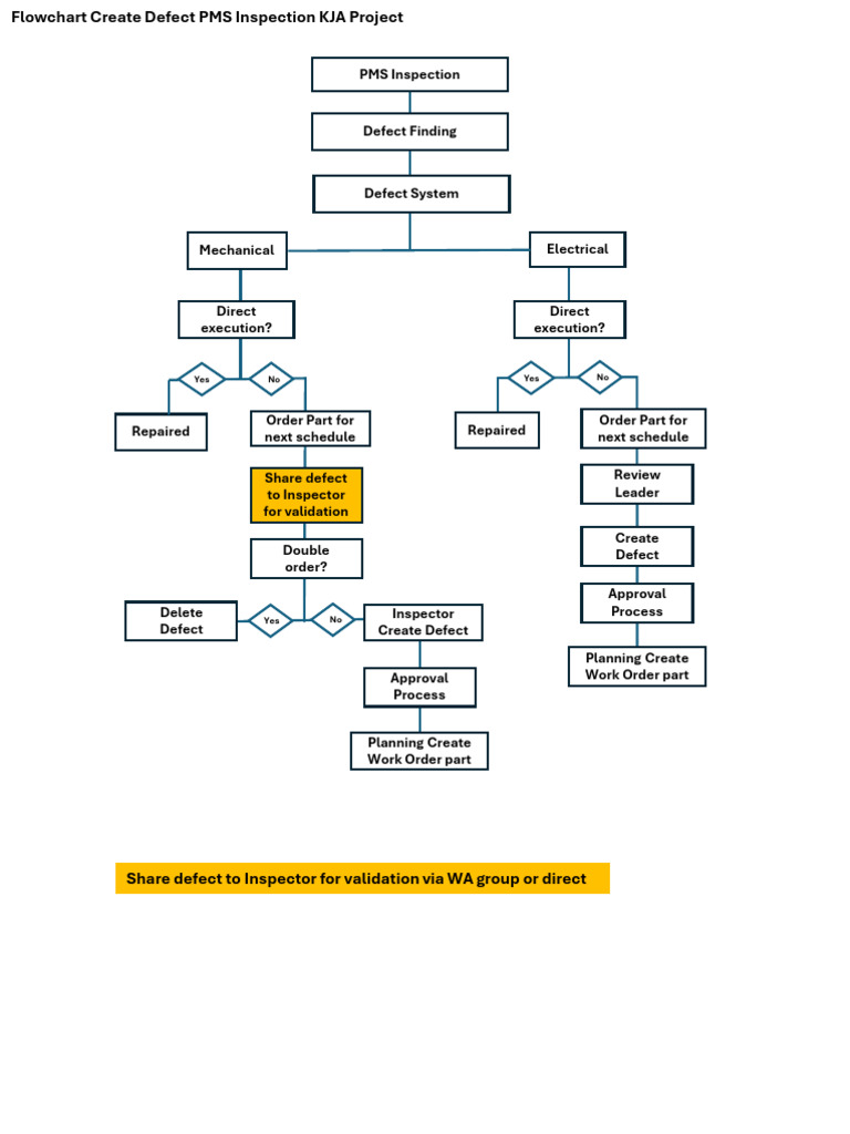 Flow Process Defect PMS Inspection KJA | PDF