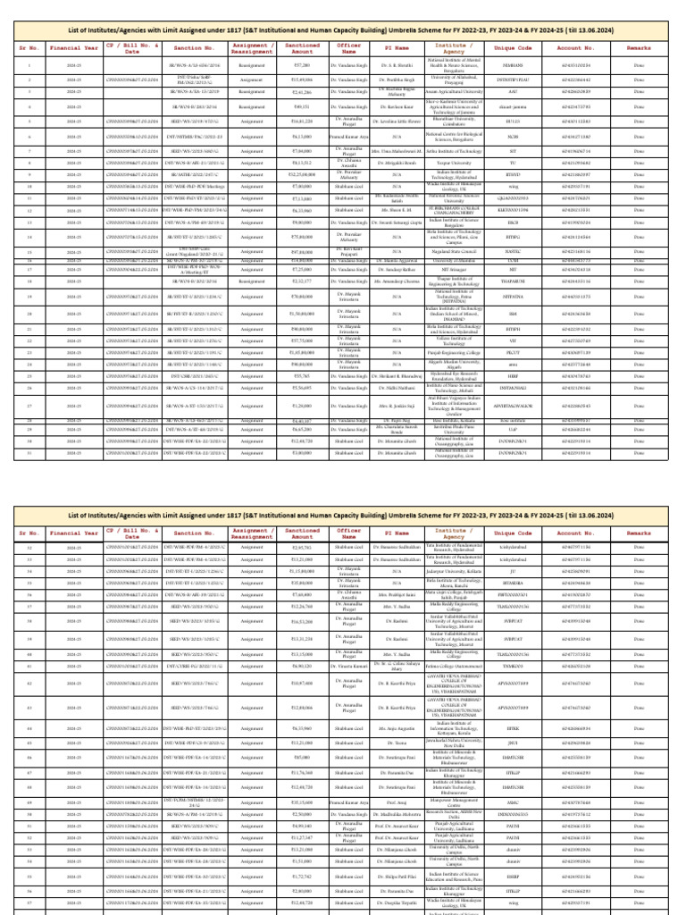 Limit Assigned Under 1817 13.06.2024 | PDF | Economy Of Asia | Economy ...