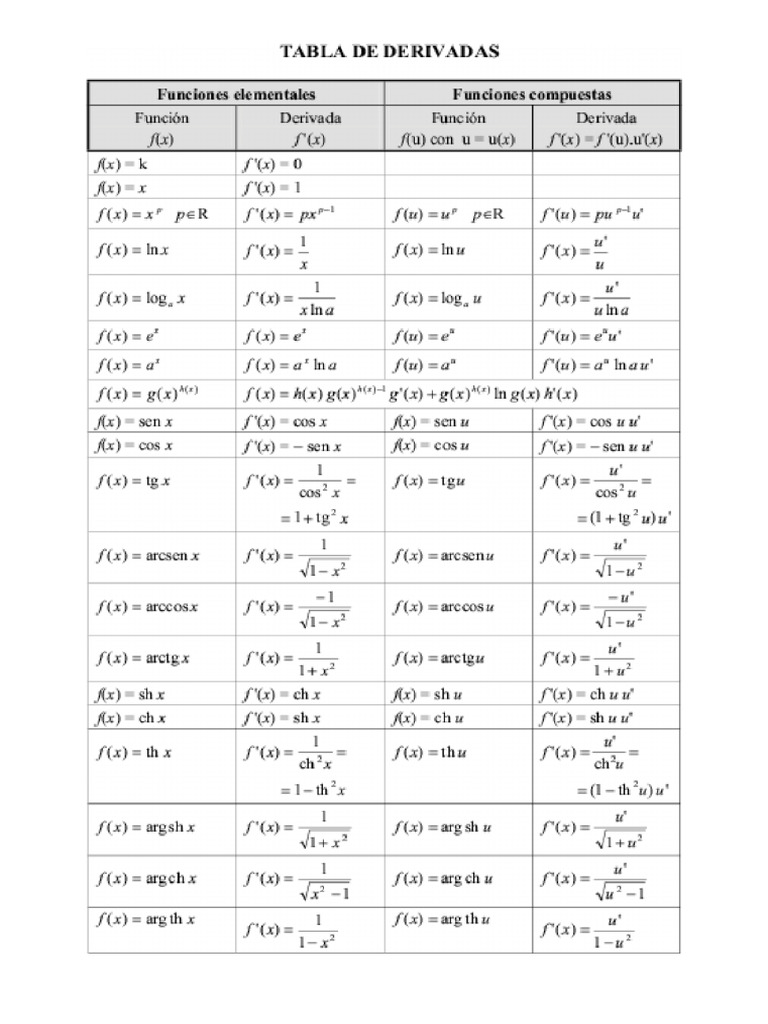 Derivades I Integrals | PDF