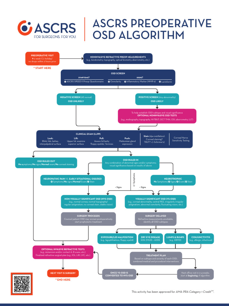 2024 OSD Algorithm | PDF | Cornea | Ophthalmology