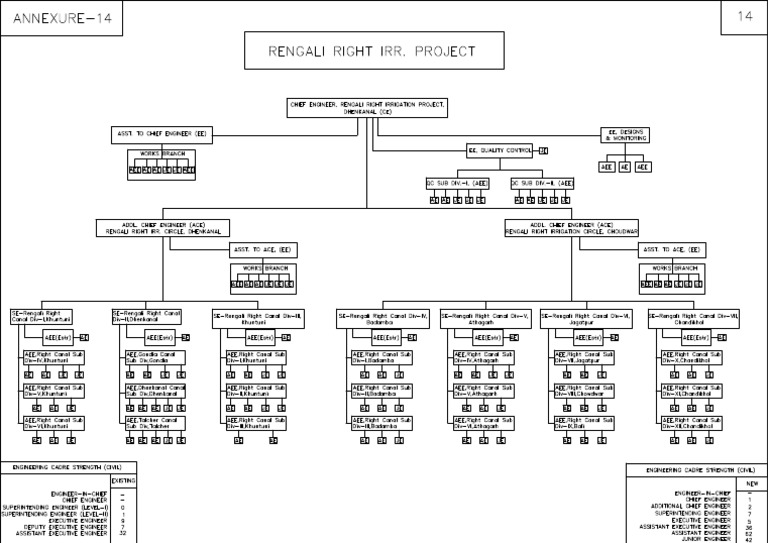 Chief Engineer, Rengali Right Irrigation Project, Dhenkanal | PDF