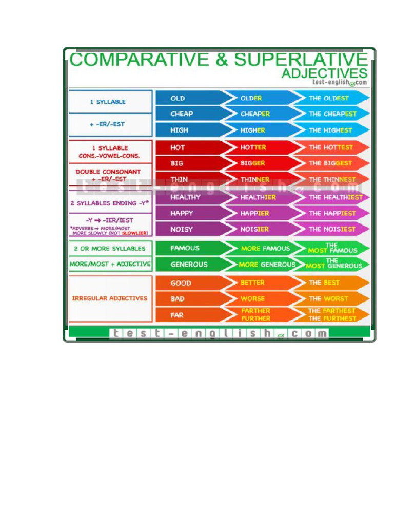 Comparative and Superlative Adjective Chart | PDF