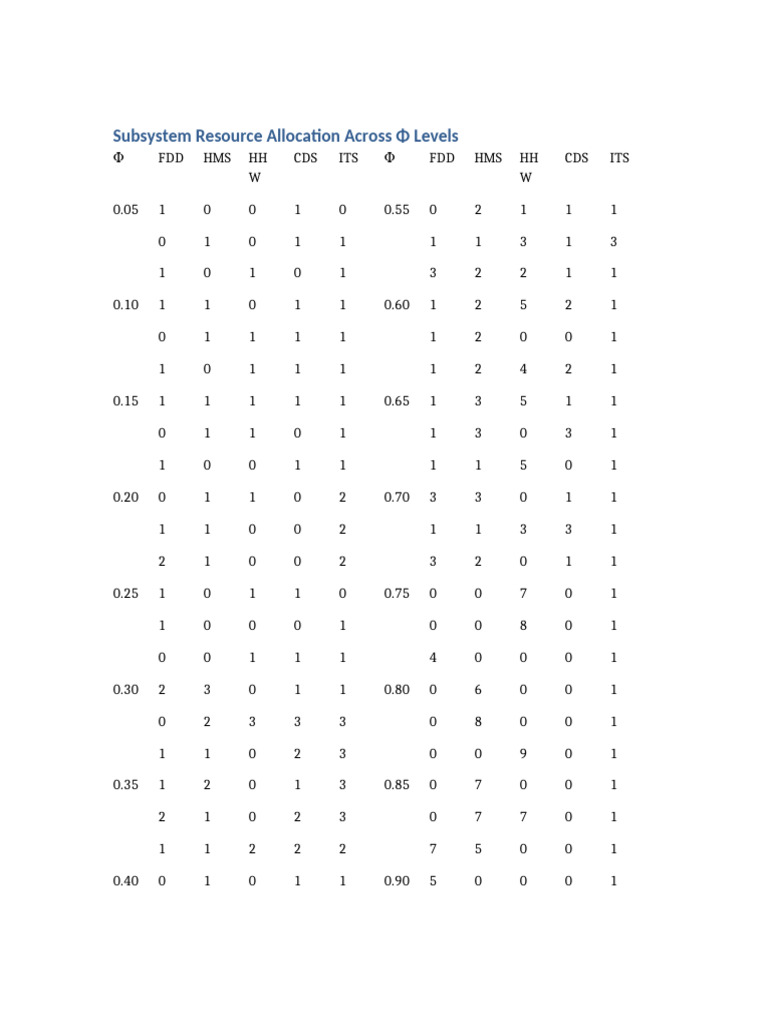 Subsystem Allocation Table | PDF