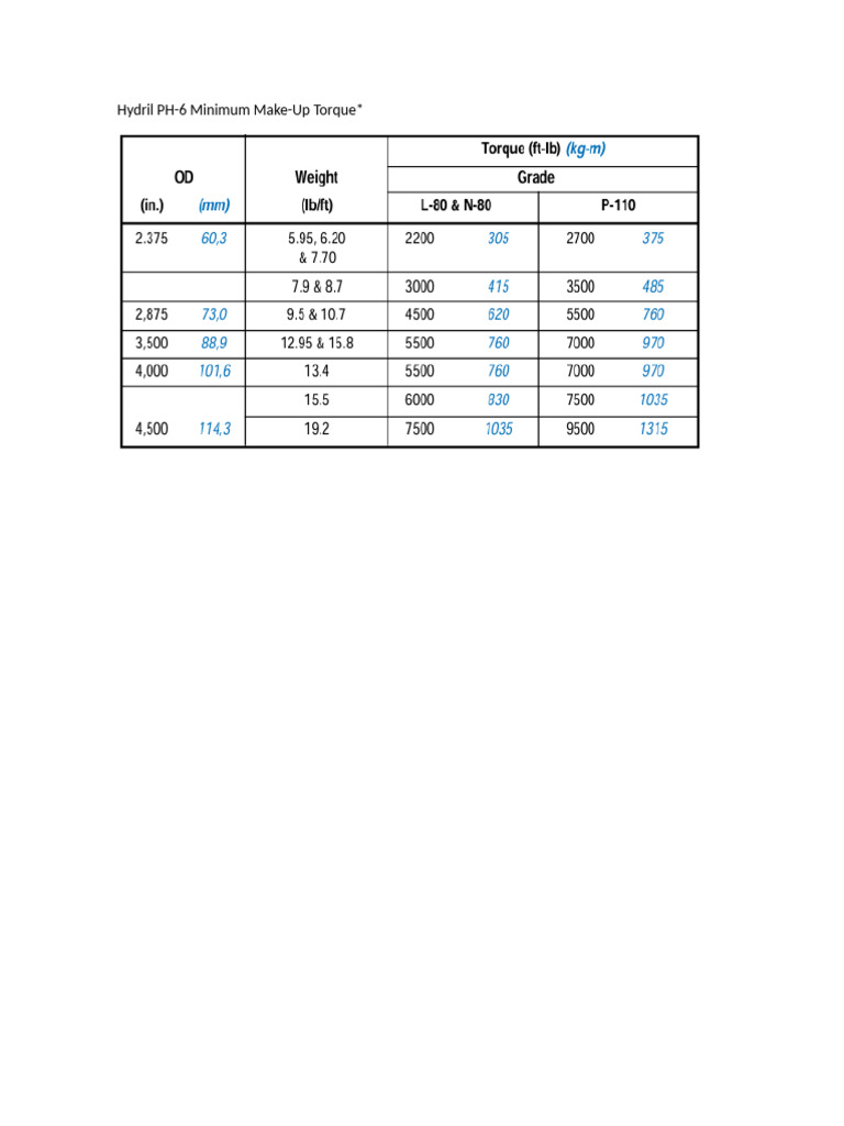 Hydril PH-6 Minimum Make-Up Torque | PDF
