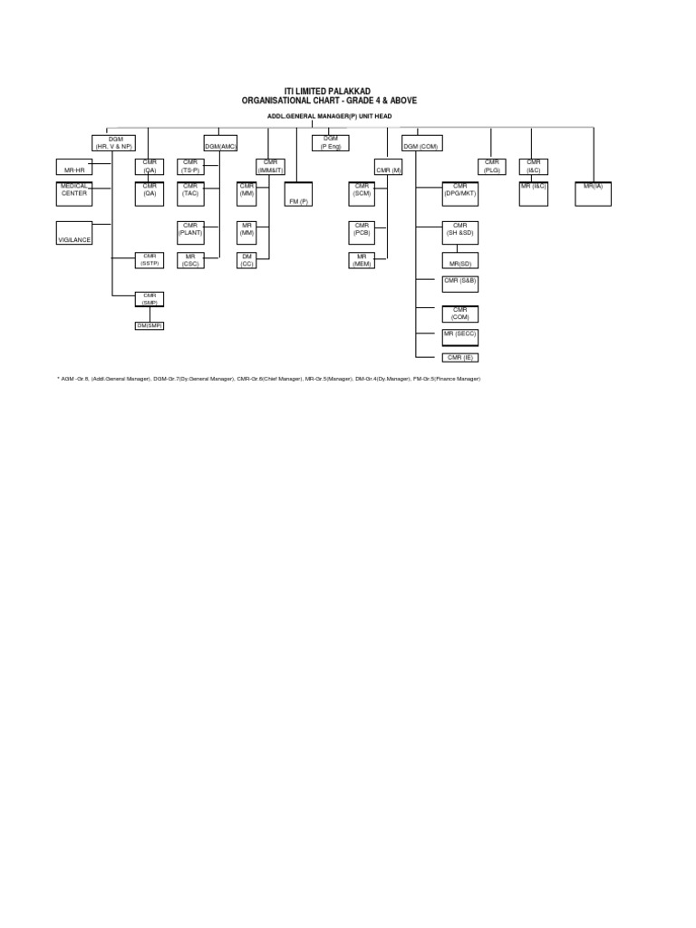 Organisational Chart - Grade 4 & Above Iti Limited Palakkad: Addl ...