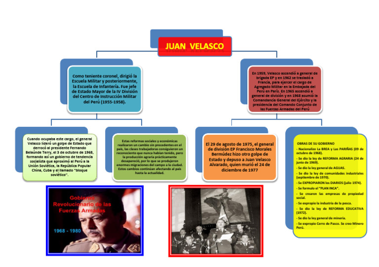 237335064 Juan Velasco Mapa Conceptual | PDF