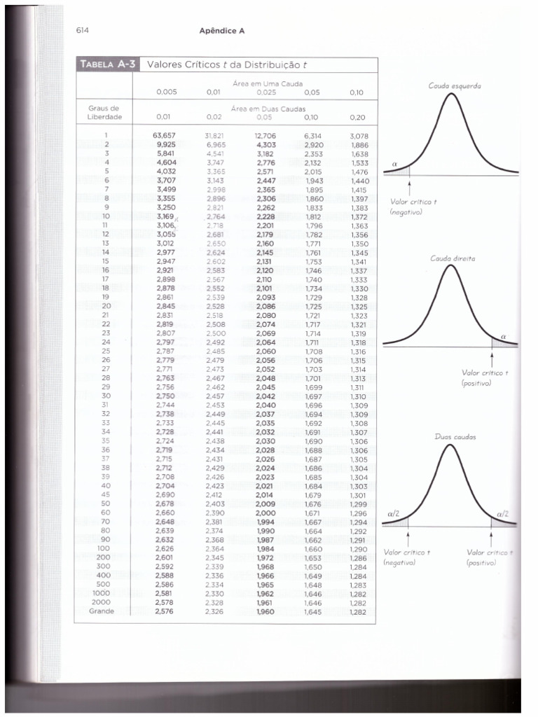 Tabela T | PDF