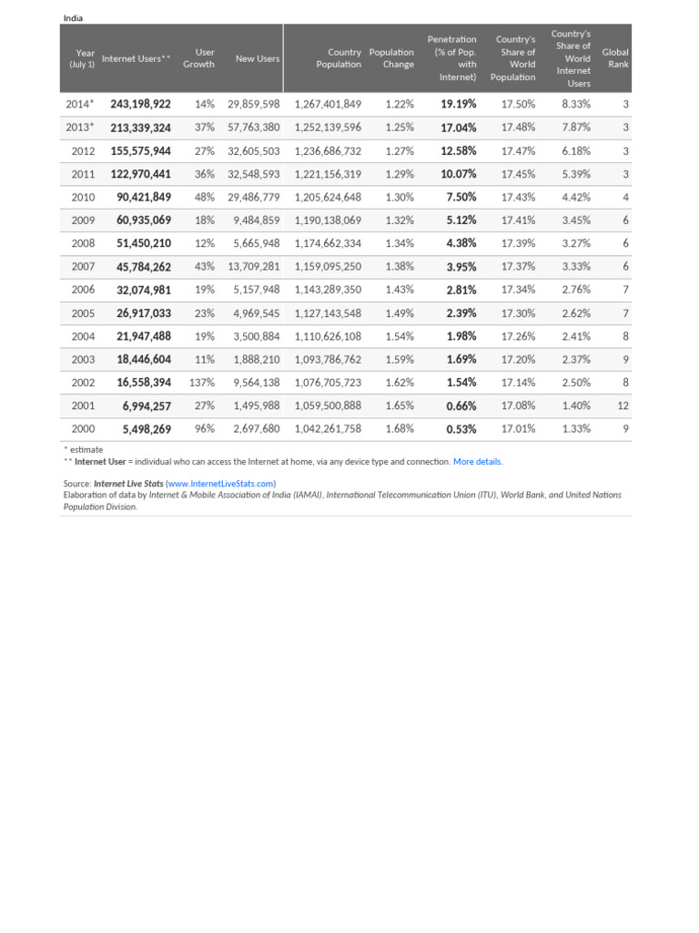Internet Usage in India | PDF | Internet | Multimedia