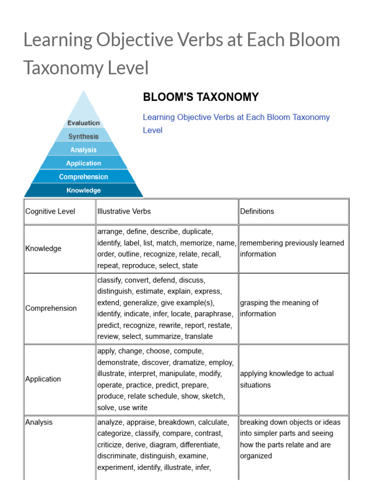 Learning Objectives - Verbs at Each Bloom Taxonomy Level - Building ...
