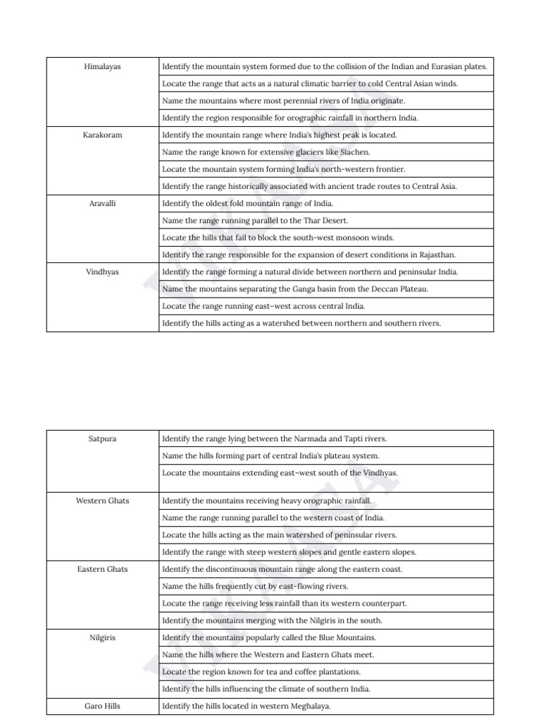 India Map Indirect Terms | PDF | Monsoon | Earth Sciences