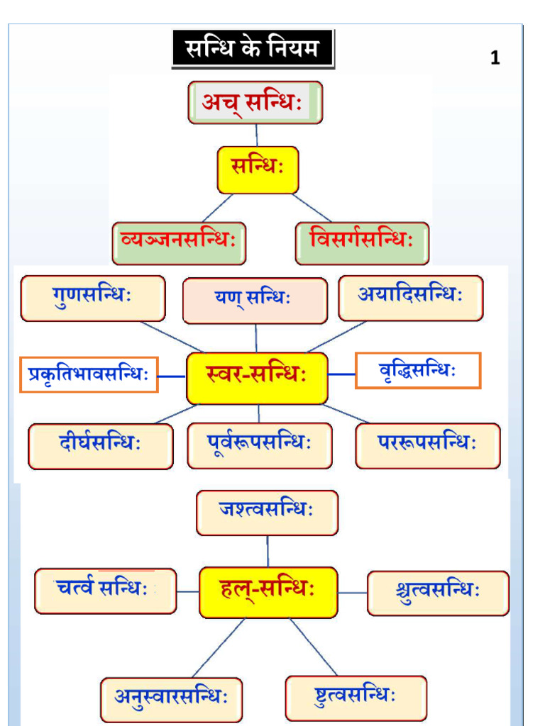sandhi niyamaaH | PDF