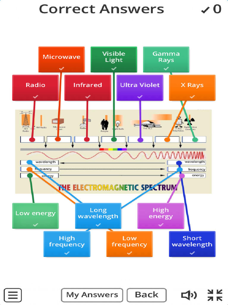 Label The Electromagnetic Spectrum - Labelled Diagram | PDF