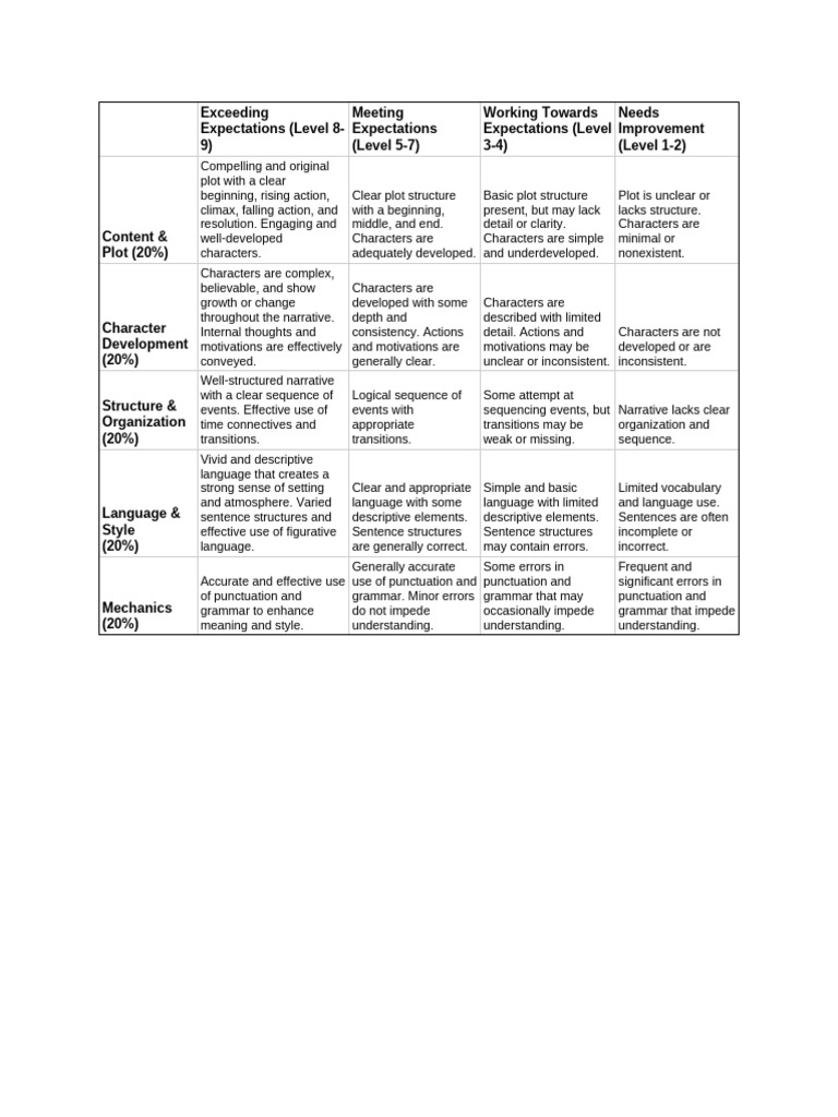 Narrative Writing Rubric Y8 | PDF | Narrative | Syntax