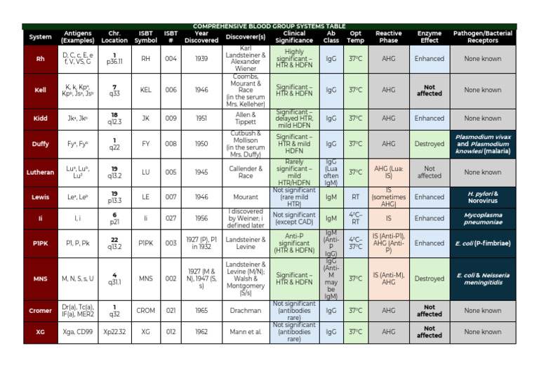Comprehensive Blood Group Systems Table | PDF | Blood Type | Hematology